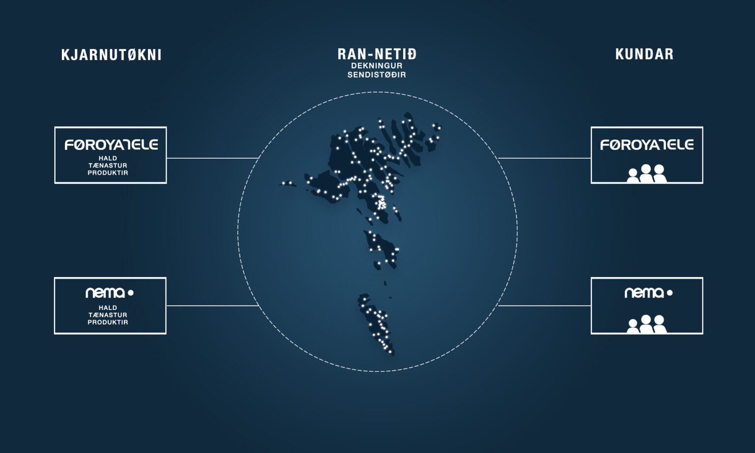 Eitt farnet í Føroyum